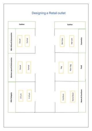 Retail design layout | PDF