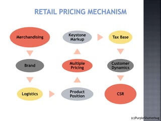 Retail Economics | PPT