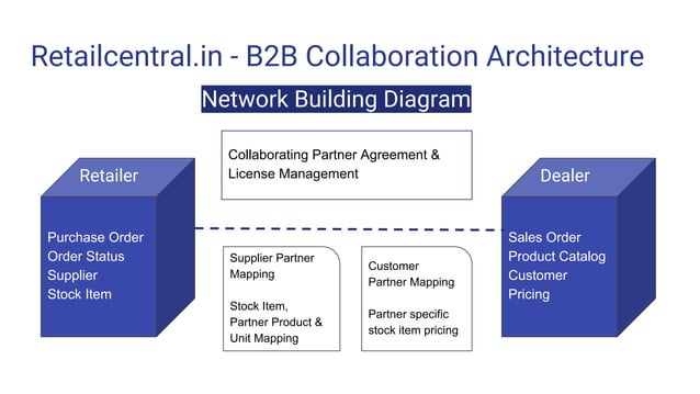 Retail ecosystem | PPT