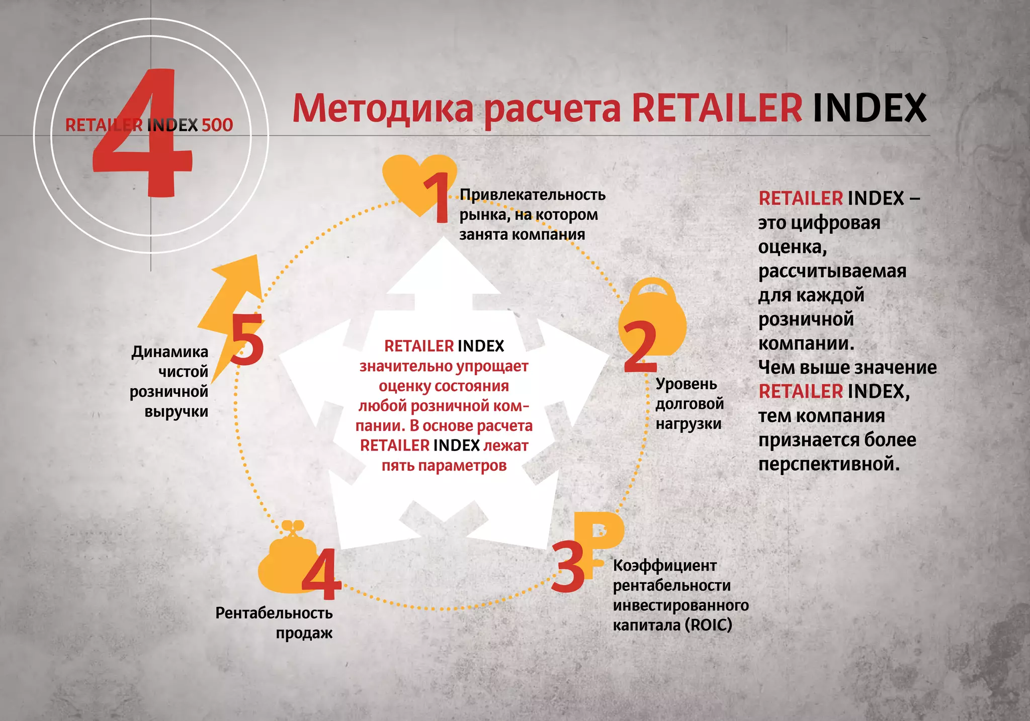 Retailer INDEX 500 Day | PPT