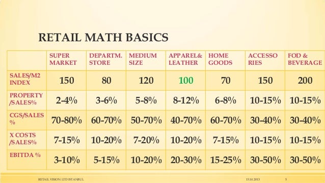 Retailers in the leasing process math, demand and performance