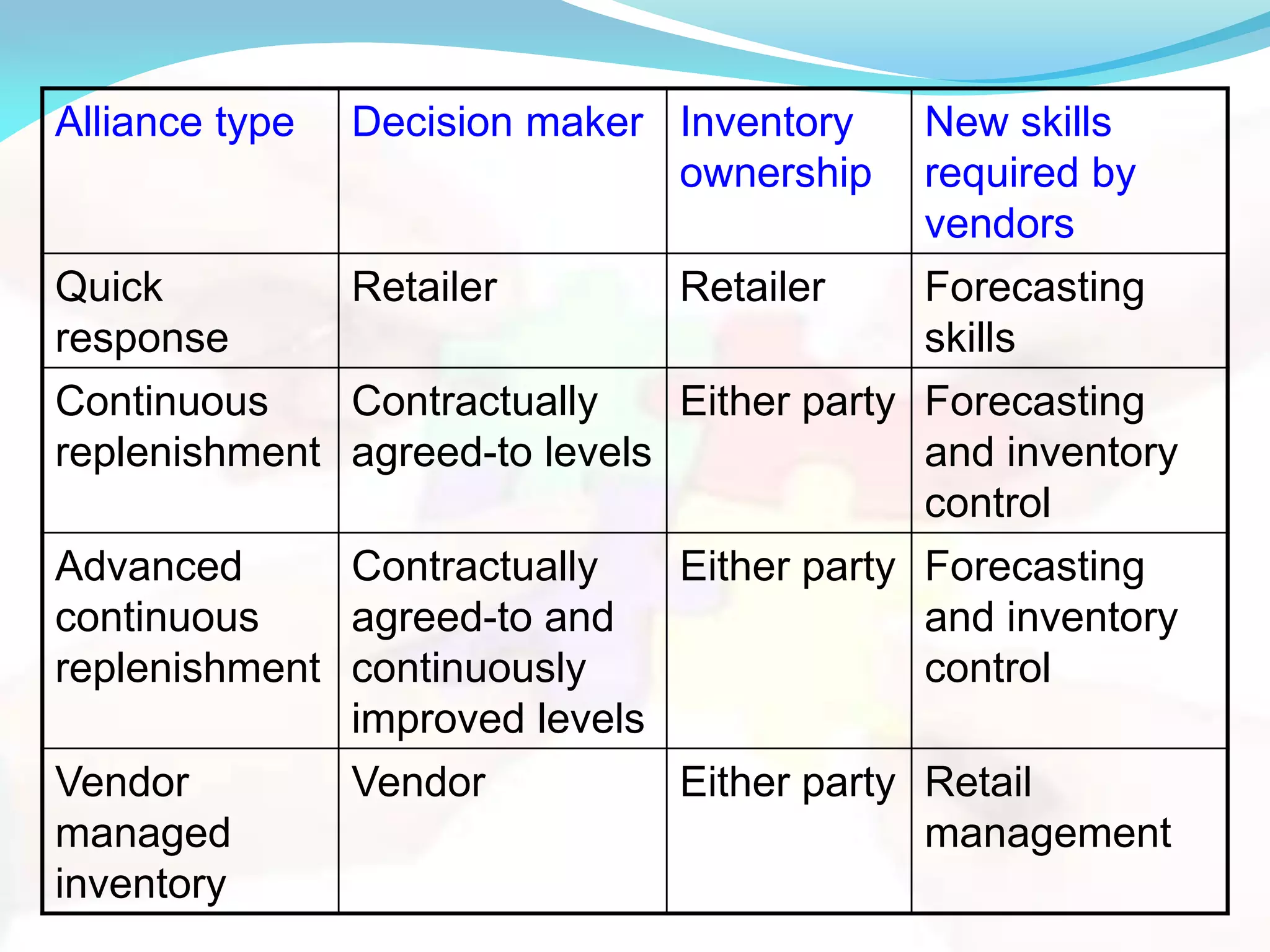 Retailer supplier partnerships final ppt | PDF
