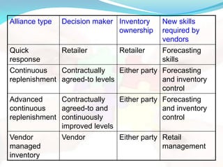 Retailer supplier partnerships final ppt | PDF