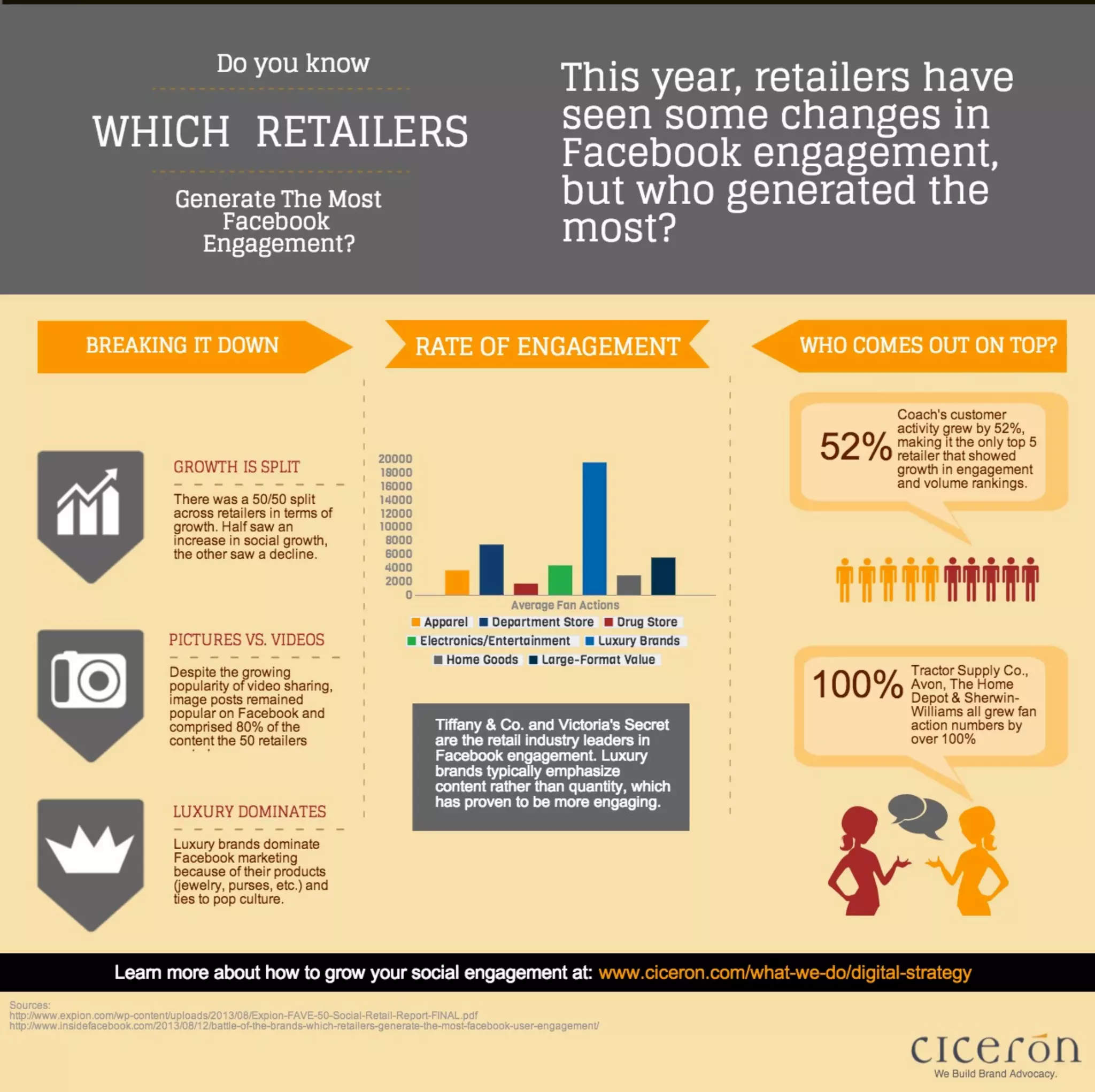 Retail facebook engagement [infographic] | PPT