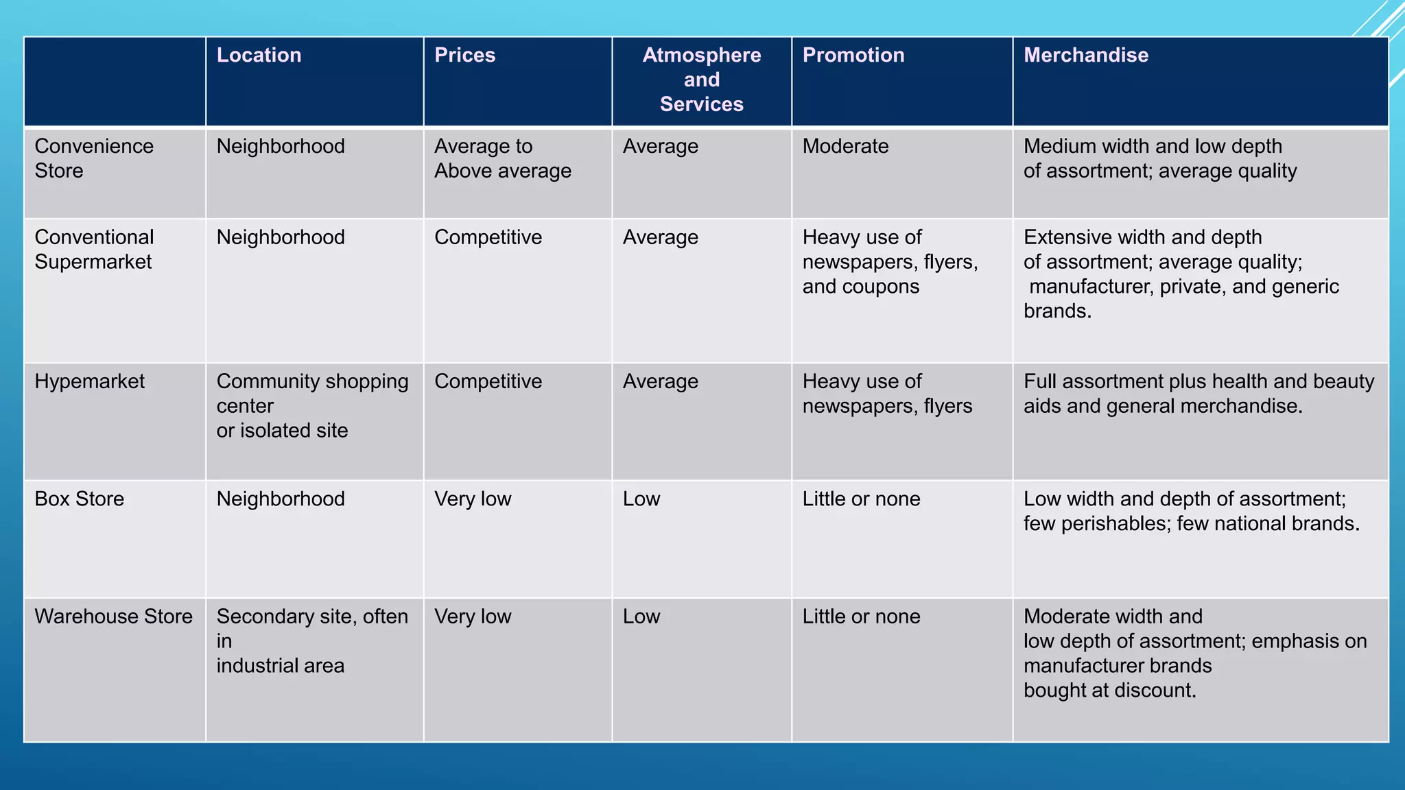 Food oriented store based retail | PPTX
