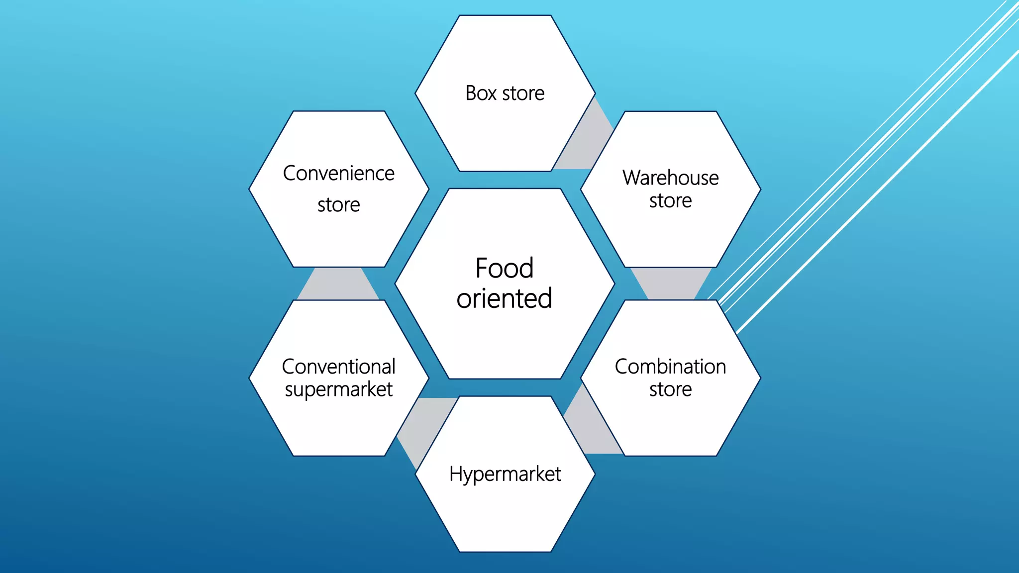 Food oriented store based retail | PPTX