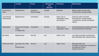 Food oriented store based retail | PPTX | Retail Industry | Industries
