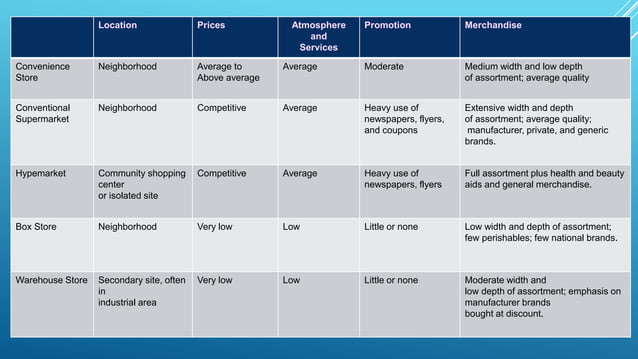 Food oriented store based retail | PPTX | Retail Industry | Industries