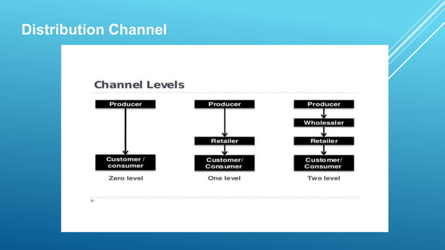 Food oriented store based retail | PPTX | Retail Industry | Industries