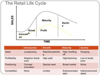 Retail formats | PPTX