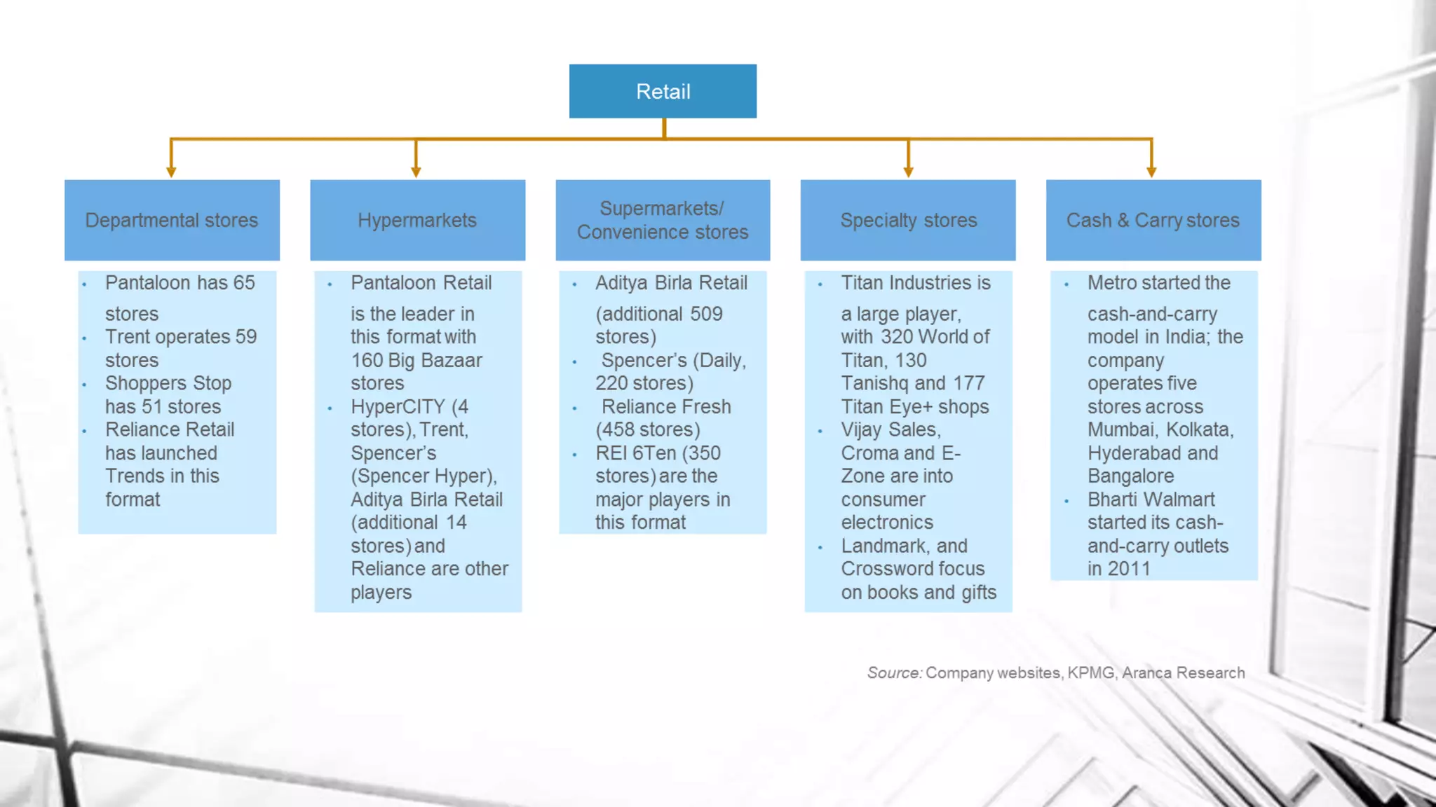 Emerging Retail formats in India | PPTX | Retail Industry | Industries