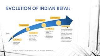 Emerging Retail formats in India | PPTX