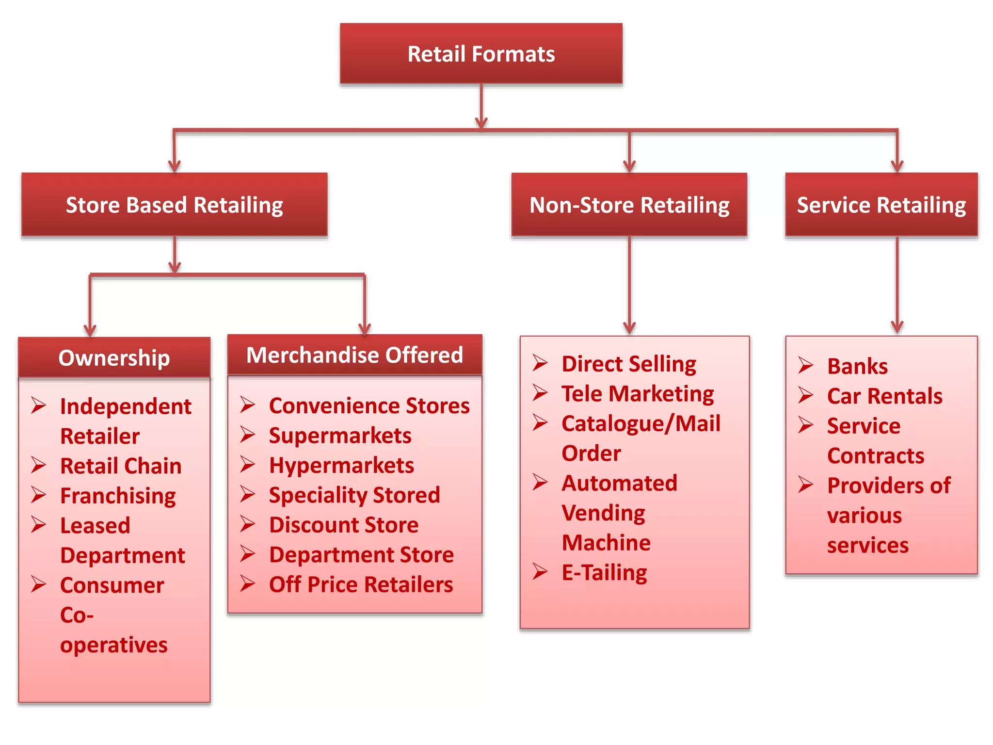 Retail Formats and Organized Retailing | PPTX | Retail Industry ...