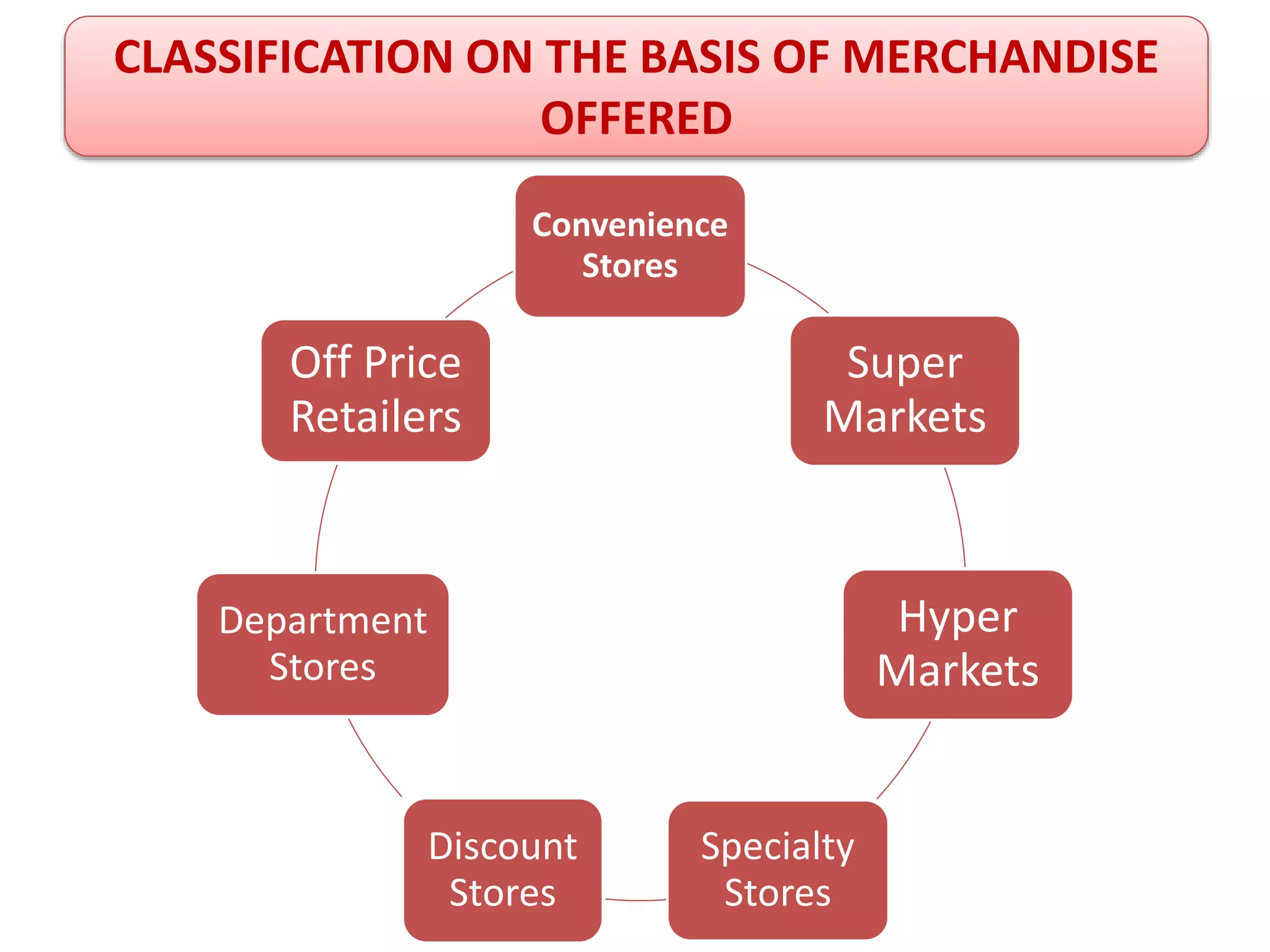 Retail Formats and Organized Retailing | PPTX | Retail Industry ...