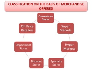 Retail Formats and Organized Retailing | PPTX | Retail Industry ...