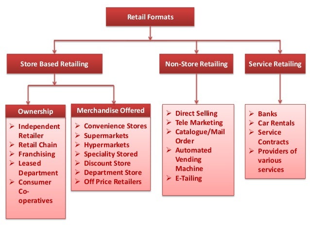 Retail Formats and Organized Retailing