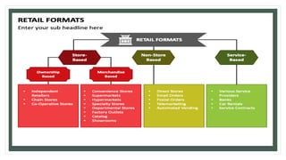 Retail Formats in India.pptx | Retail Industry | Industries