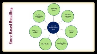 Retail formats part 2 | PPT