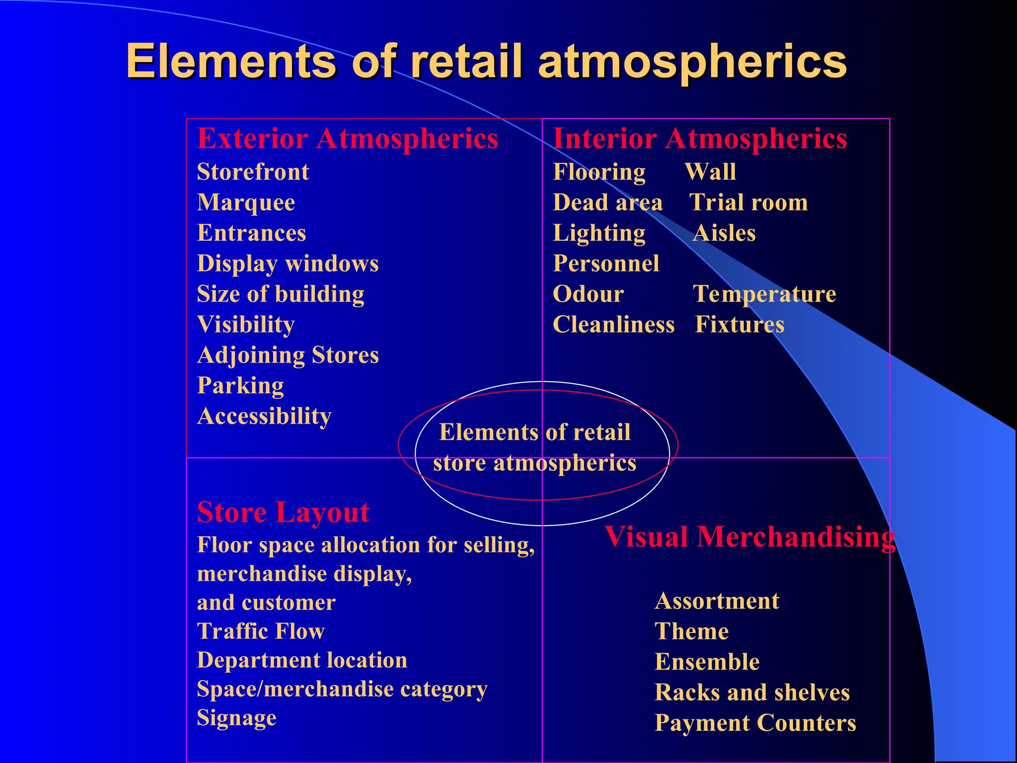 Retail Image and Space Management : A Study by Student | PPT