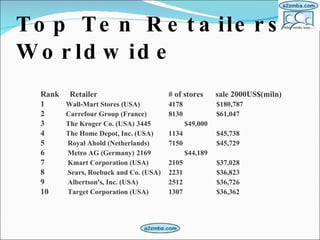Retail industry | PPT | Retail Industry | Industries