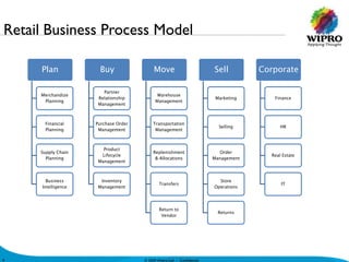 Retail Industry Enterprise Architecture Review | PDF