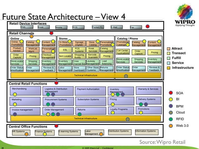 Retail Industry Enterprise Architecture Review