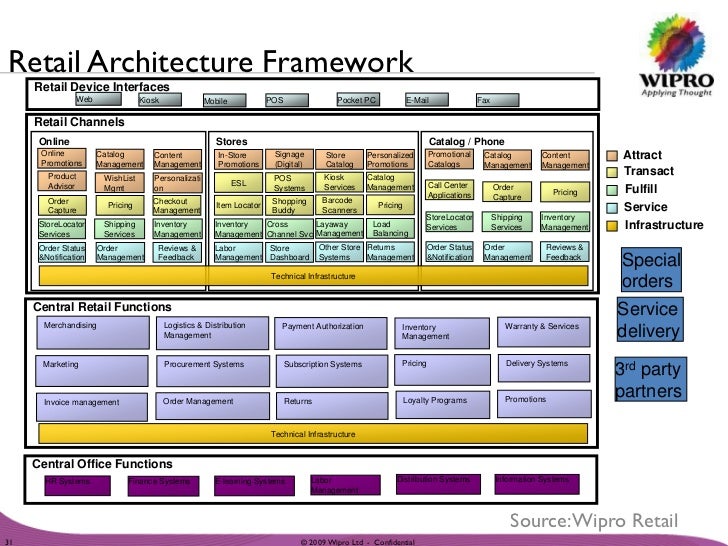 Retail Industry Enterprise Architecture Review