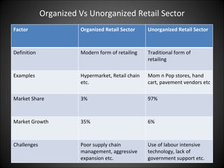 Retail Industry Analysis | PPT