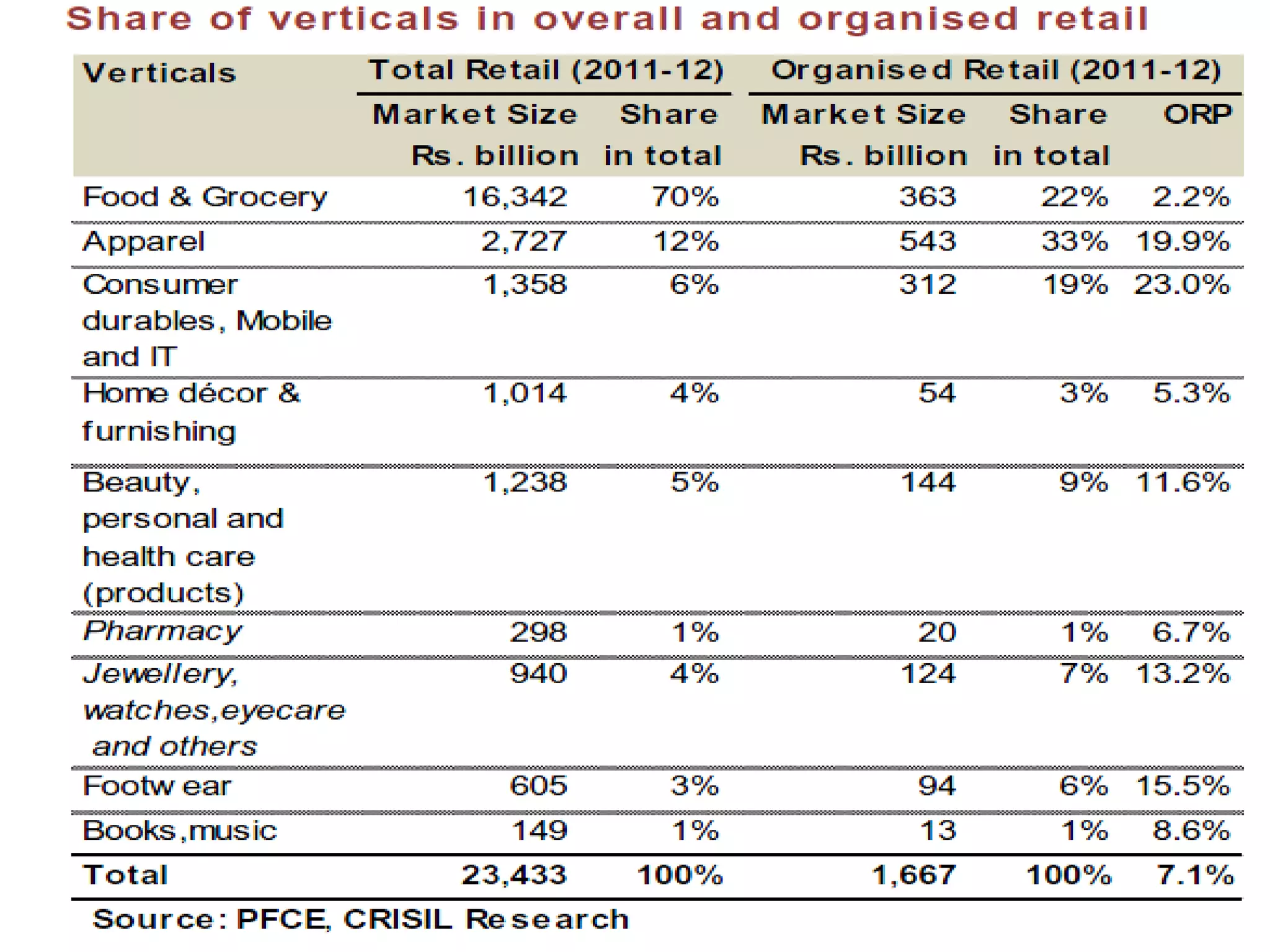 Retail industry analysis | PPT