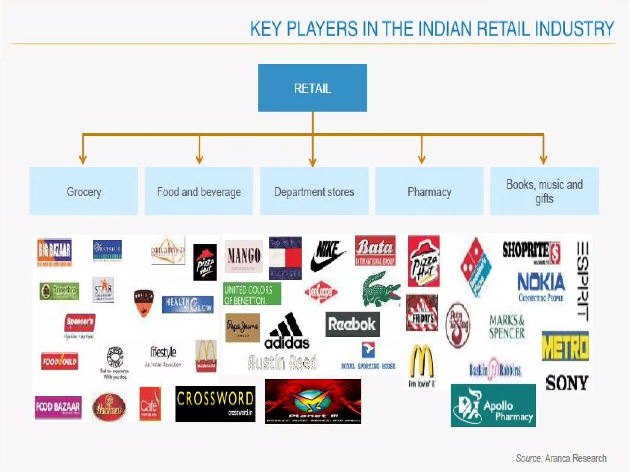 Retail industry analysis | PPT