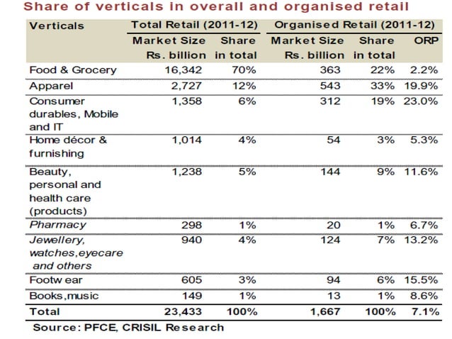 Retail industry analysis | PPT