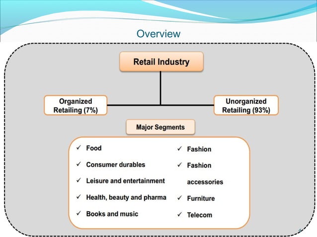 Retail industry ppt | PPT