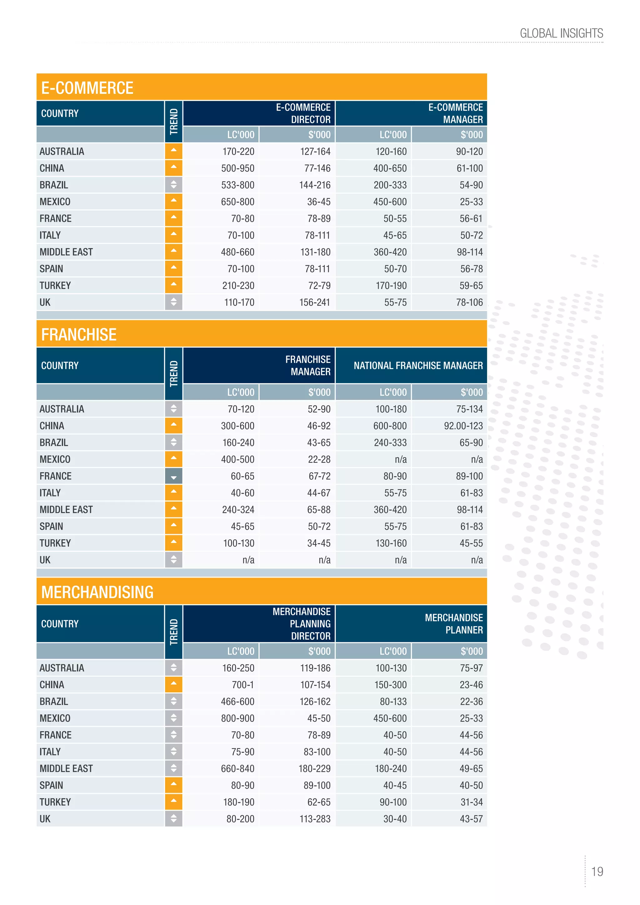 Retail industry : quels salaires dans le monde ? | PDF