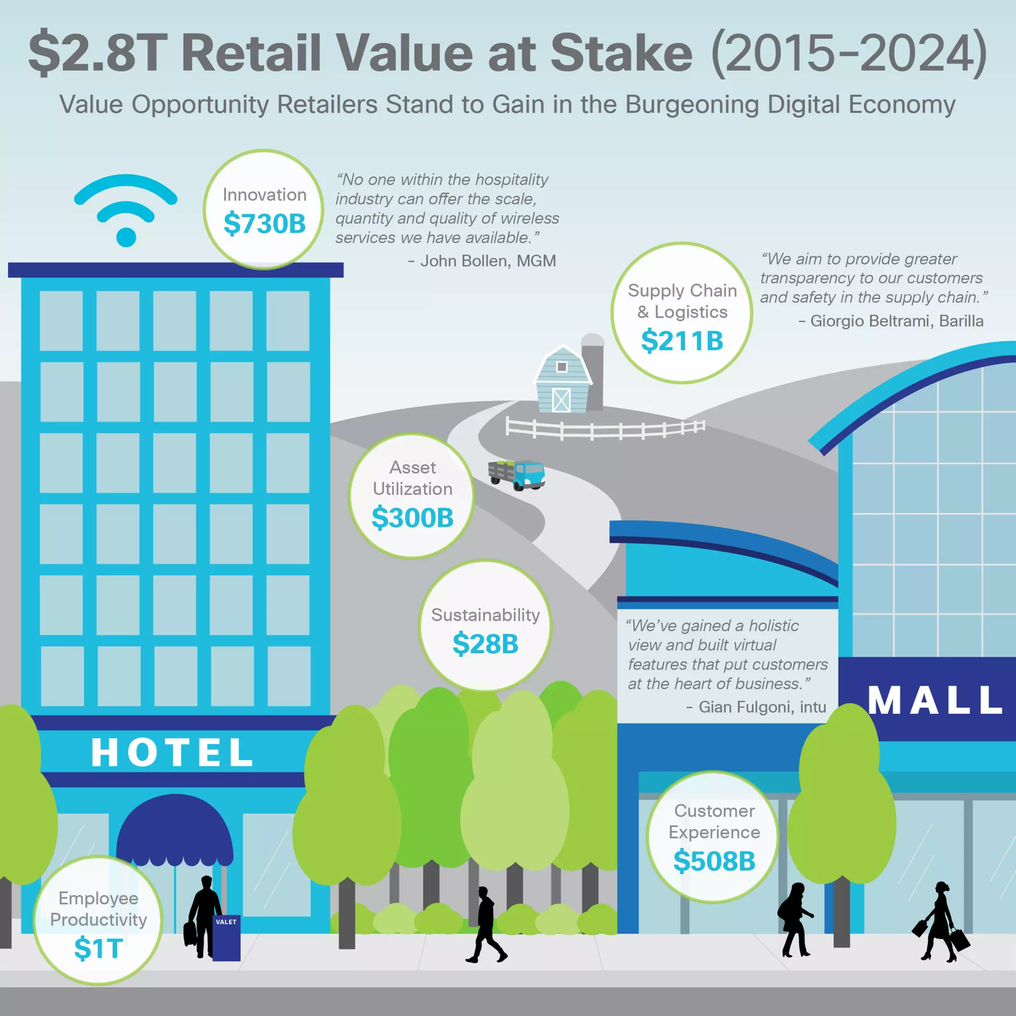 Retail Value at Stake Infographic | PDF