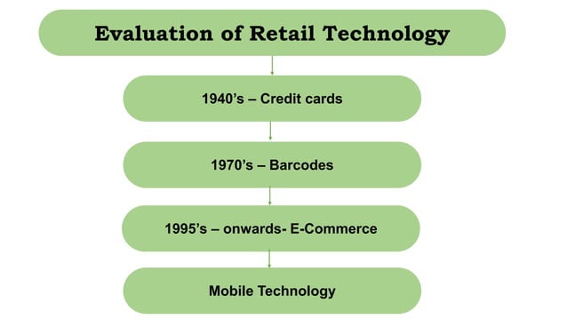 Retail information system by suman saha | PPTX | Retail Industry ...