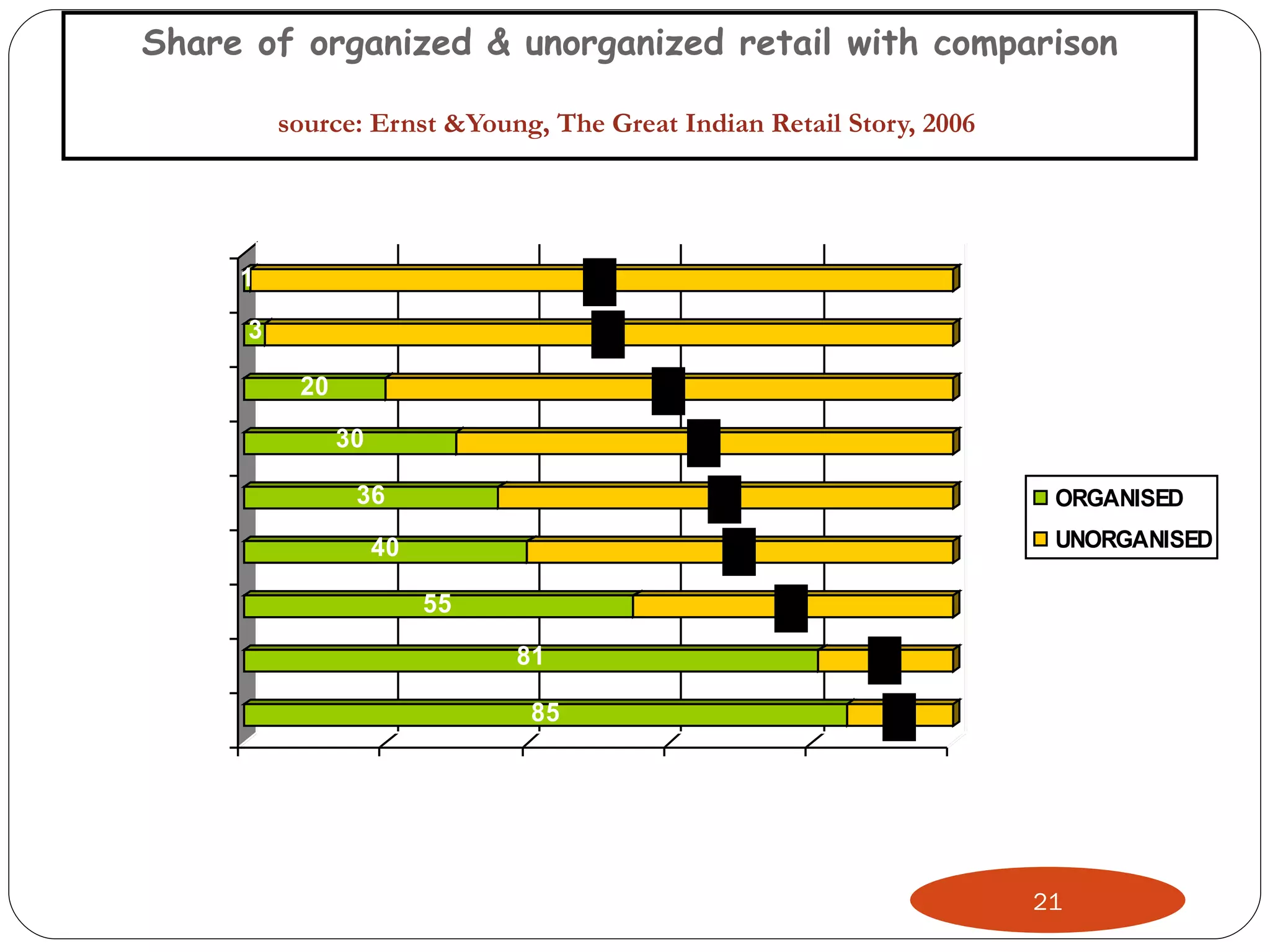 Retailing | PPT