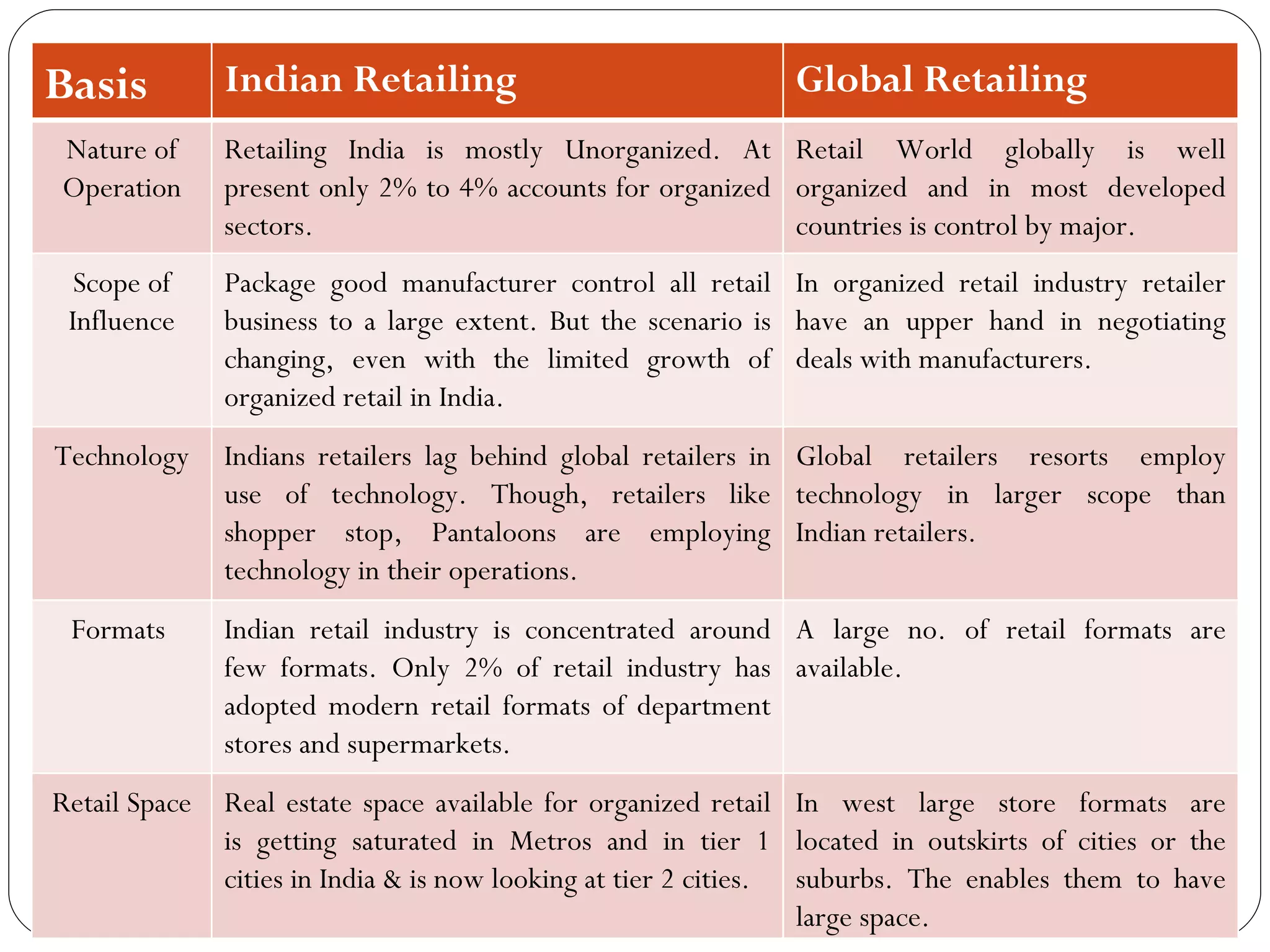 Retailing | PPT