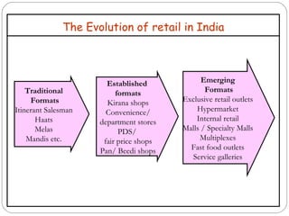 Retailing | PPT