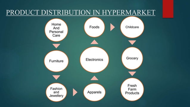 HYPERMARKET | PPTX | Retail Industry | Industries