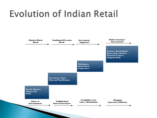 Retailing | PPT
