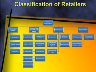 Retailing and wholesale | PPTX