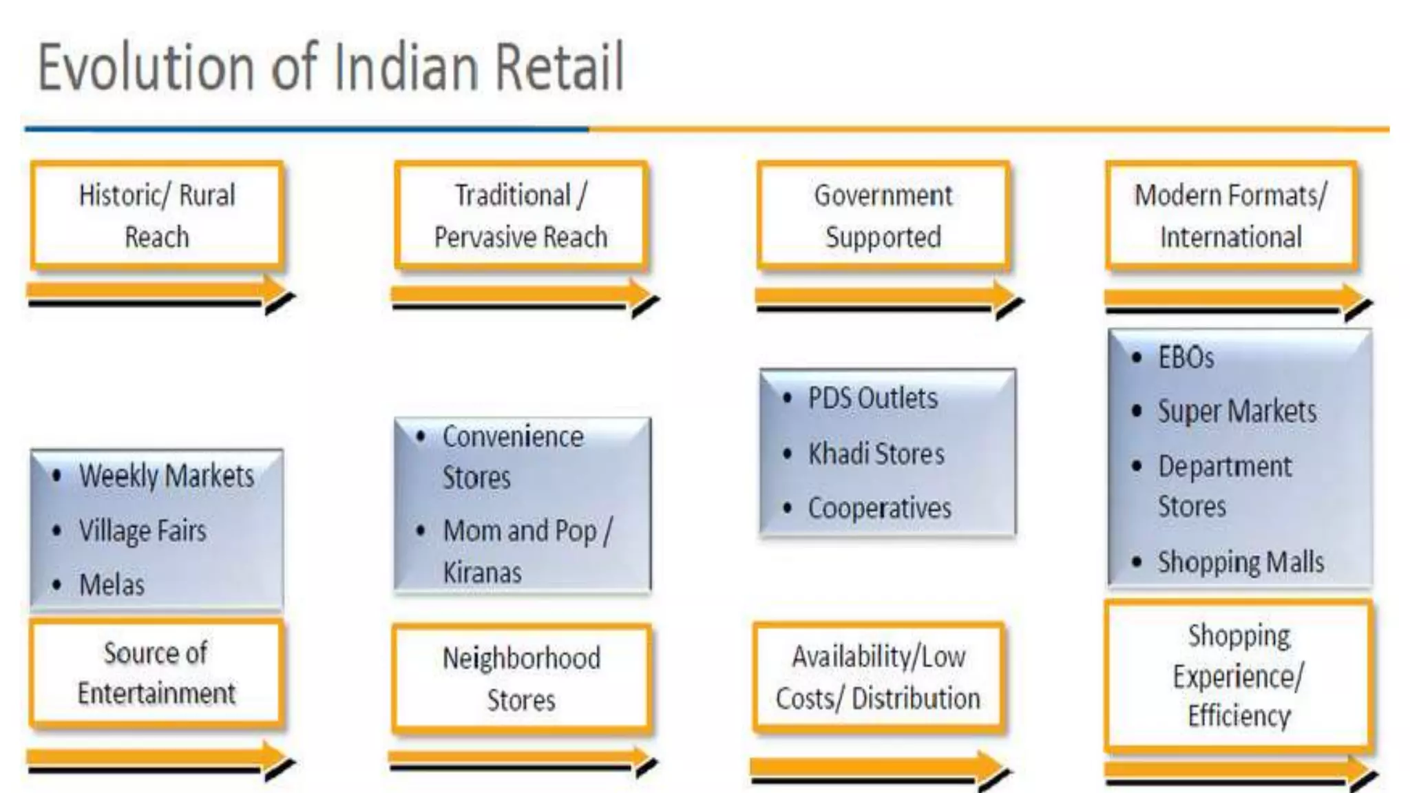 RETAILING EVOLUTION !.pptx | Retail Industry | Industries