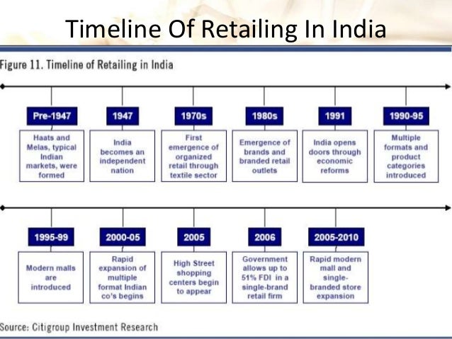 Retailing in india
