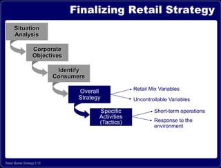 Retailing Strategy (1) (2).ppt