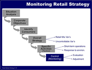 Retailing Strategy (1) (2).ppt