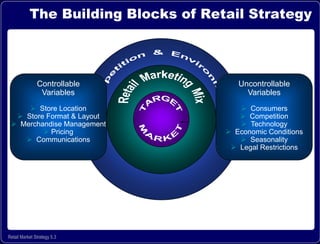 Retailing Strategy (1) (2).ppt