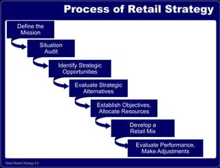 Retailing Strategy (1) (2).ppt