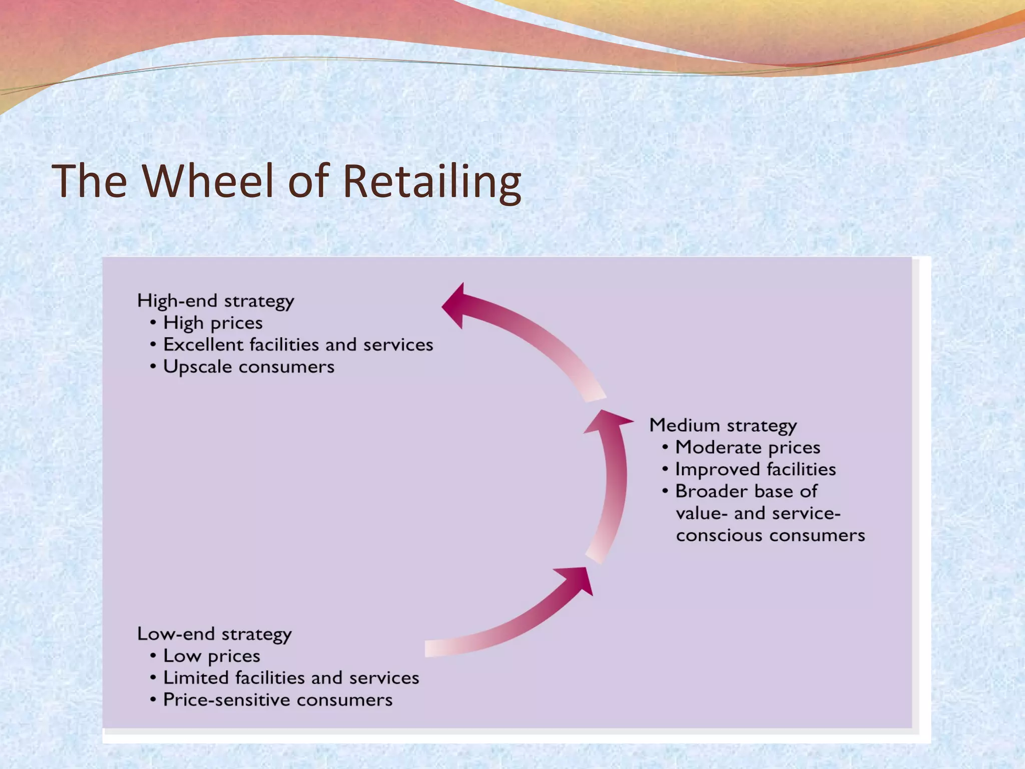 Retail Institutions | PPT