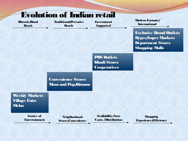 Retail Institutions | PPT | Retail Industry | Industries