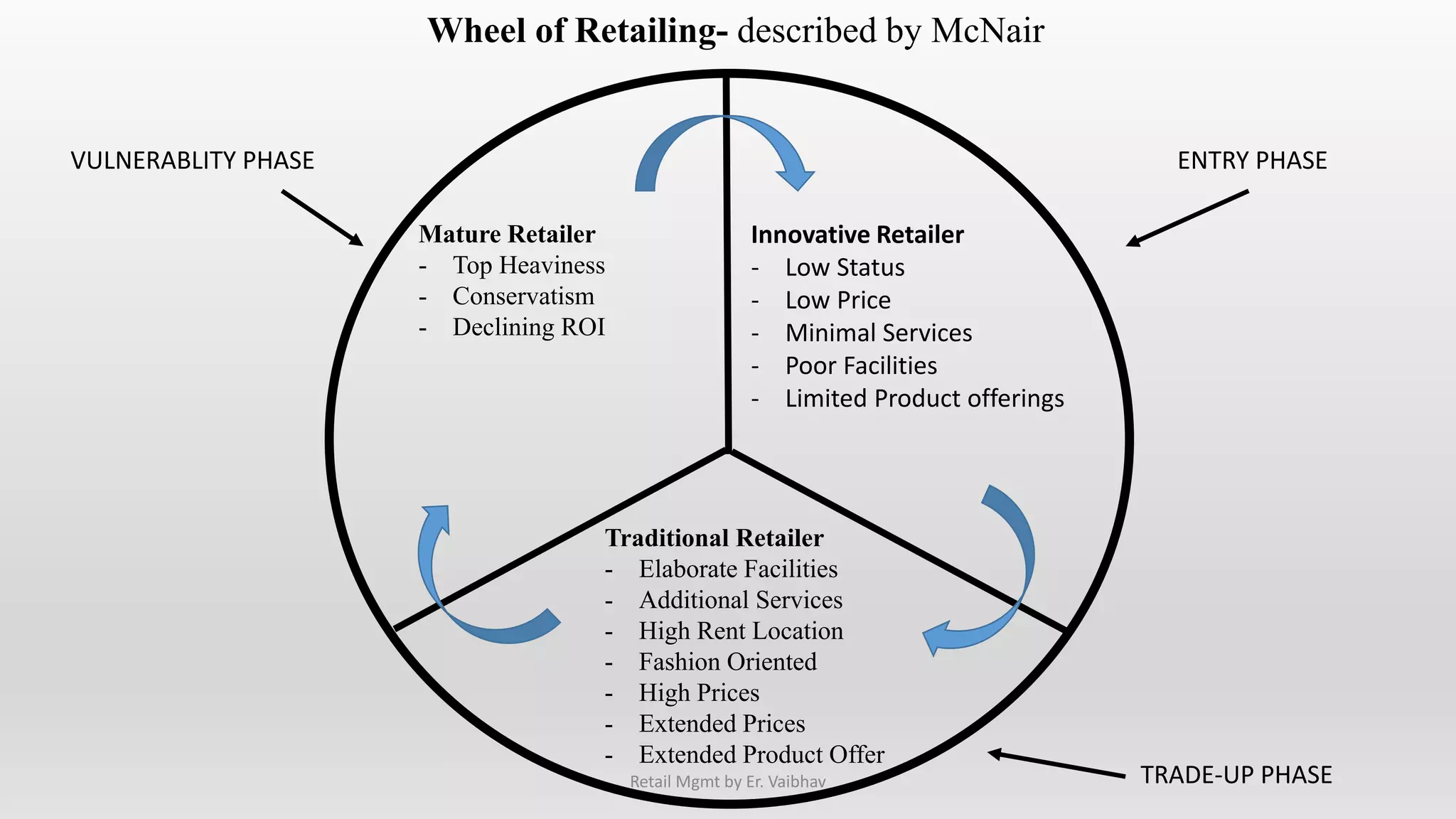 Introduction to Retail Management | PDF